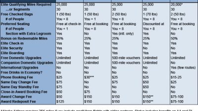 Comparing Mid-Level Elite Tiers - Travel Codex