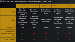 Make Sense of MGM's M life Casino Rewards Program