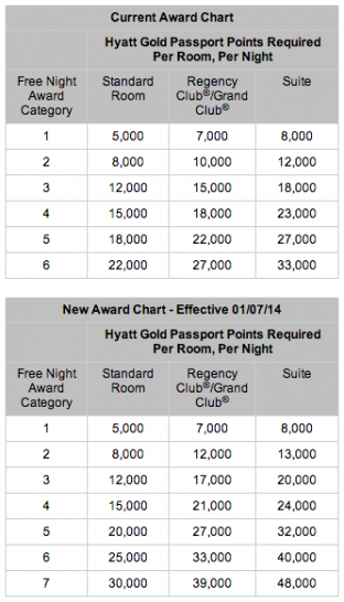 Hyatt Devaluation Eliminates Some Great Values - Travel Codex
