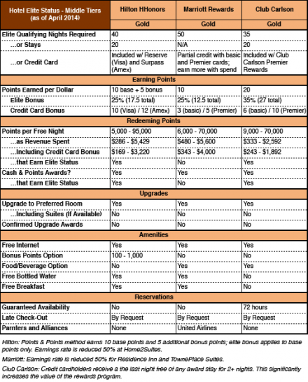Comparing Hotel Elite Status in 2014 - Travel Codex