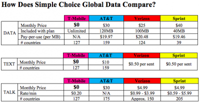 T-Mobile's Simple Choice Plan Works Well for International Travelers