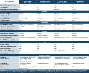 What Matters When Comparing Hotel or Airline Loyalty Programs?