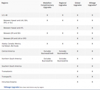 How to Redeem Upgrades on Delta, United, American, and Alaska