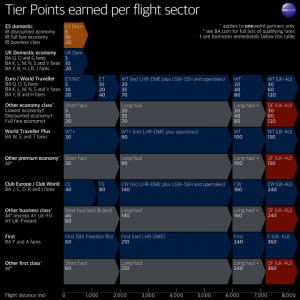 Premium Cabin Travel is Great for British Airways Tier Points