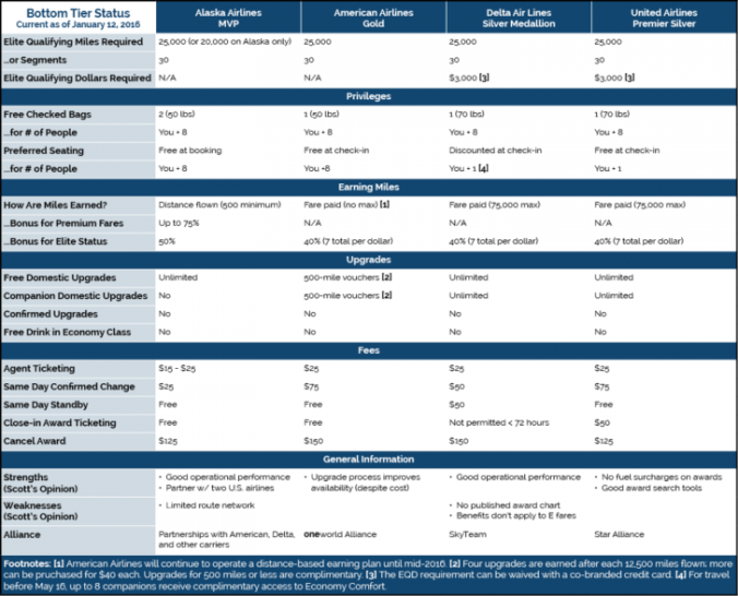 Comparing Airline Elite Status in 2016 - Travel Codex