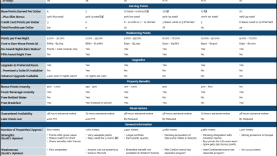 Comparison Table of Top Tier Hotel Status - Travel Codex