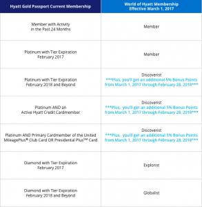 What to Expect from the New World of Hyatt - Travel Codex