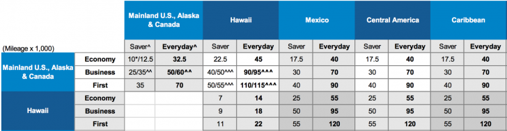 United Devalues Its Award Chart as of November 2017! - Travel Codex