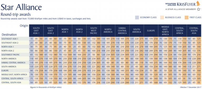 Singapore Airlines KrisFlyer Devalues Award Chart on Thursday