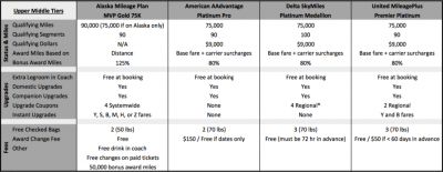 The Best Airline Loyalty Programs in 2018 - Travel Codex