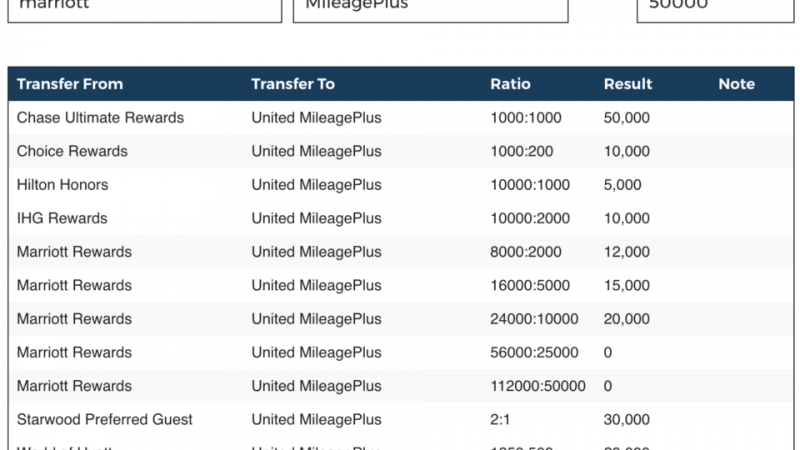 The Ultimate Points Transfer Table - Travel Codex