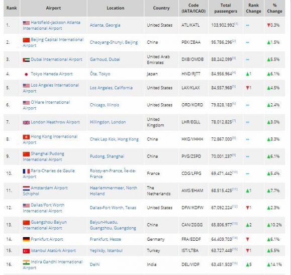 Improve Your Travel IQ by Using World Airport Codes - Travel Codex