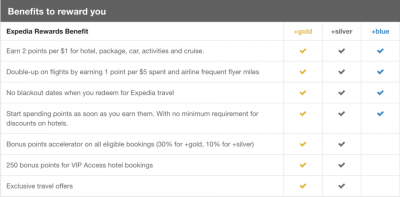 The Ultimate Guide to Expedia Rewards - Travel Codex