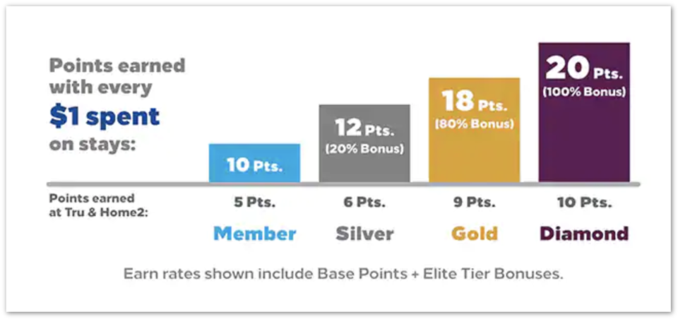 The Complete Guide to Hilton Honors - Travel Codex