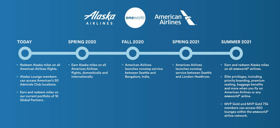 Seattle Will Become a Global Hub as Alaska Joins OneWorld Alliance