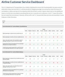 Air Travel Complaints Are Way Up, DOT Dashboard Coming