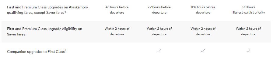 Alaska Airlines Selling First Class Upgrades On Existing Bookings